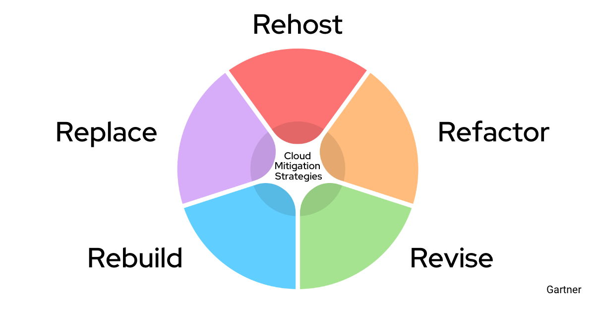 Cloud Migration Strategy: Risks & Mitigation | Flexential