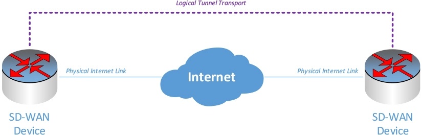 Network Transport explained | Flexential