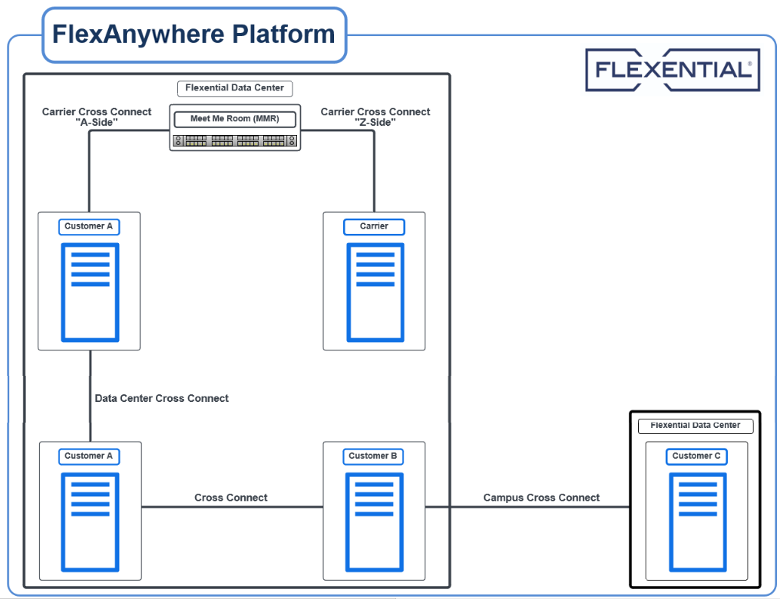 Cross Connects: Foundation of Digital Performance | Flexential